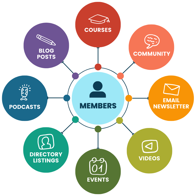 Manage Your Associations on WordPress with Paid Membership Pro
