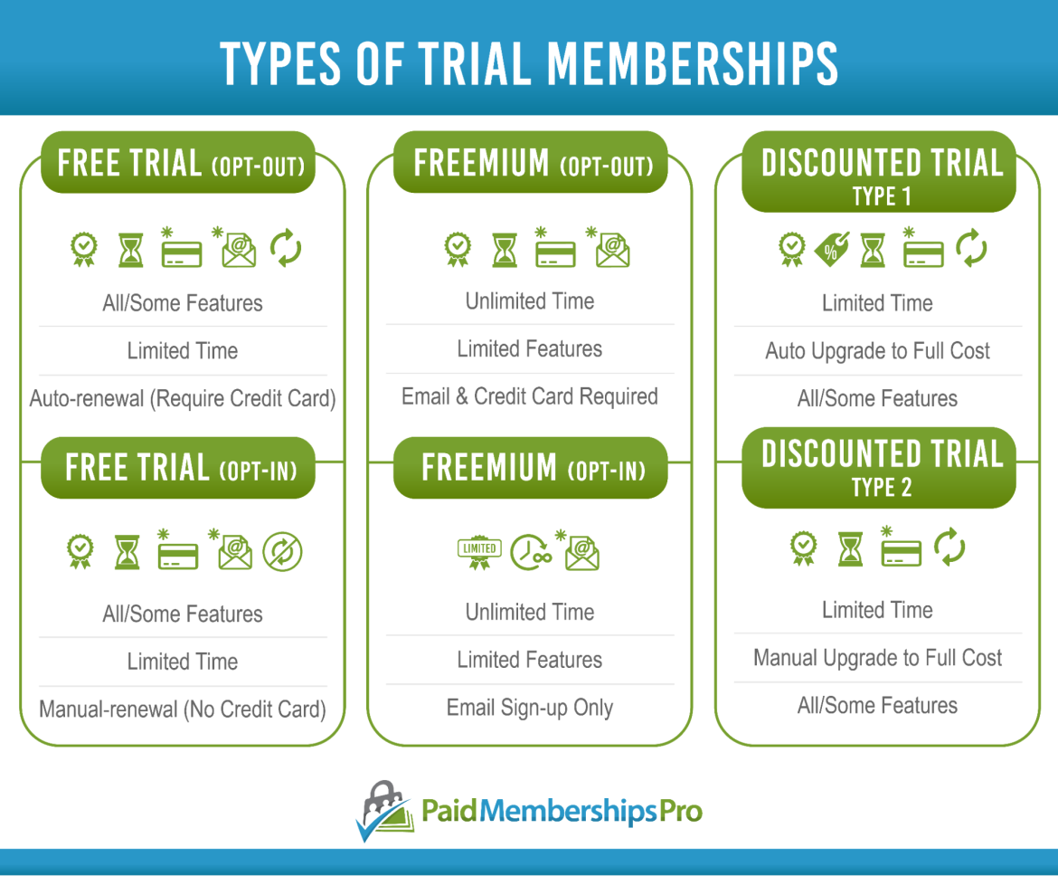 PMPro's Mega Guide to Trial Memberships