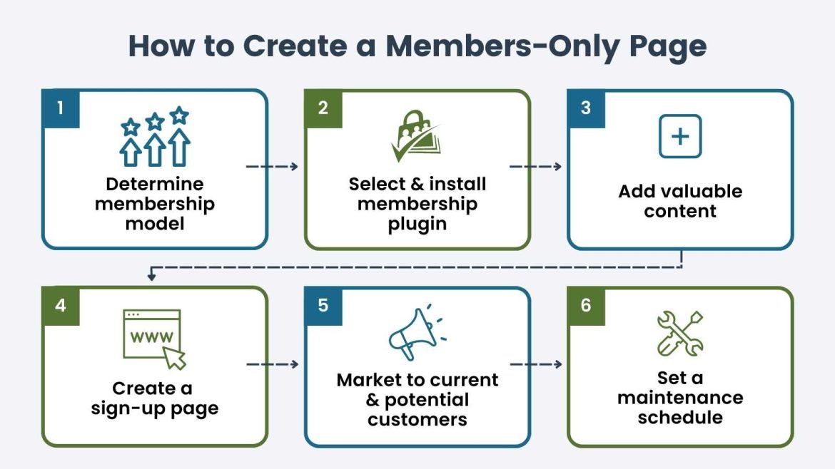 Why You Need a Members-Only Page to Boost Revenue