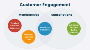 Memberships vs. Subscriptions: What's the Difference?