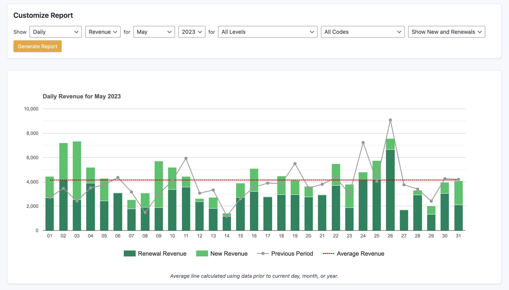Sales and Revenue Report in Paid Memberships Pro